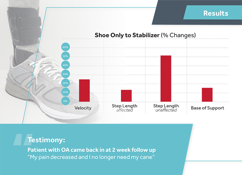 Surestep Stabilizer Study: Preliminary Results